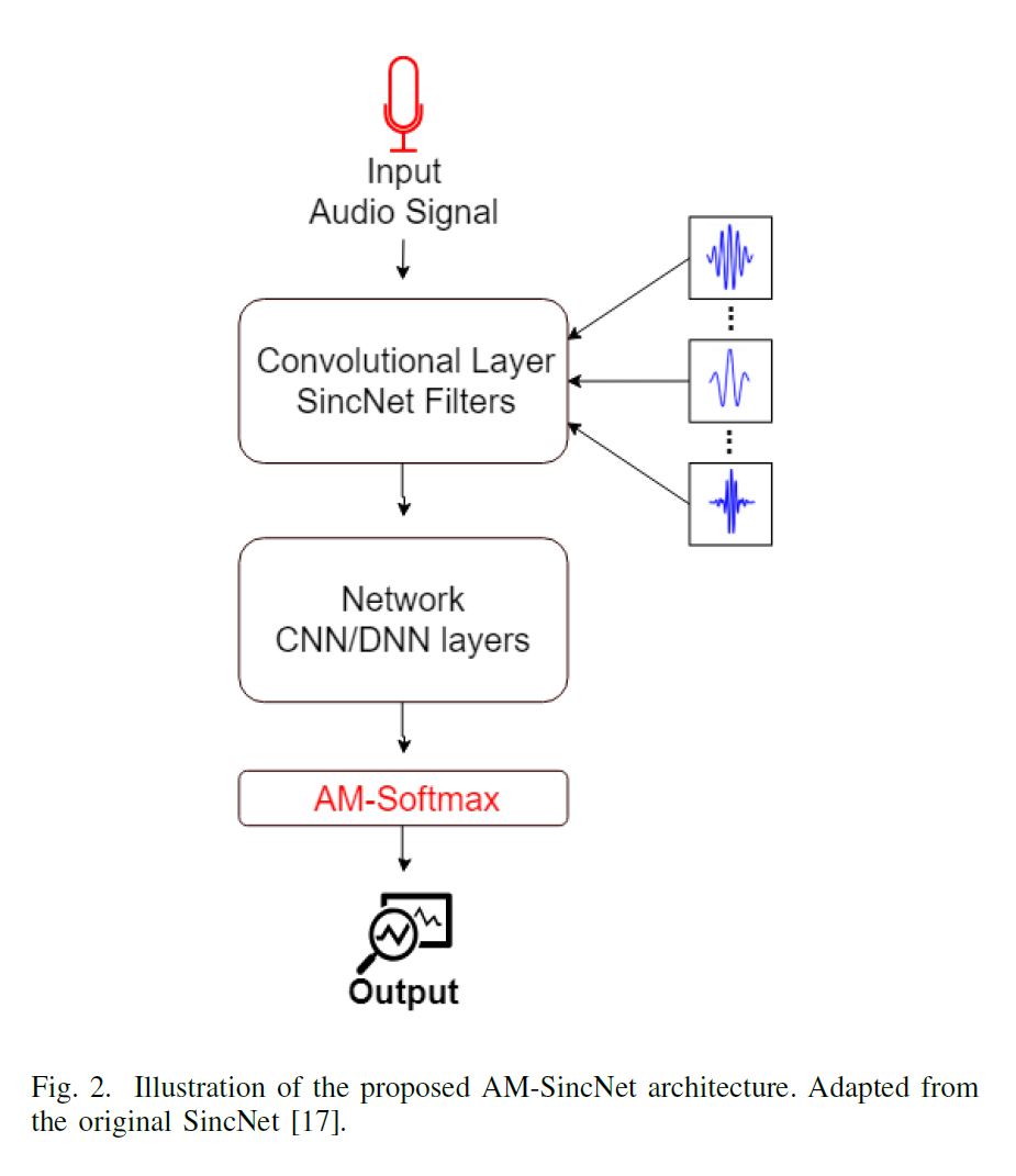 Additive Margin SincNet for Speaker Recognition | David Macêdo