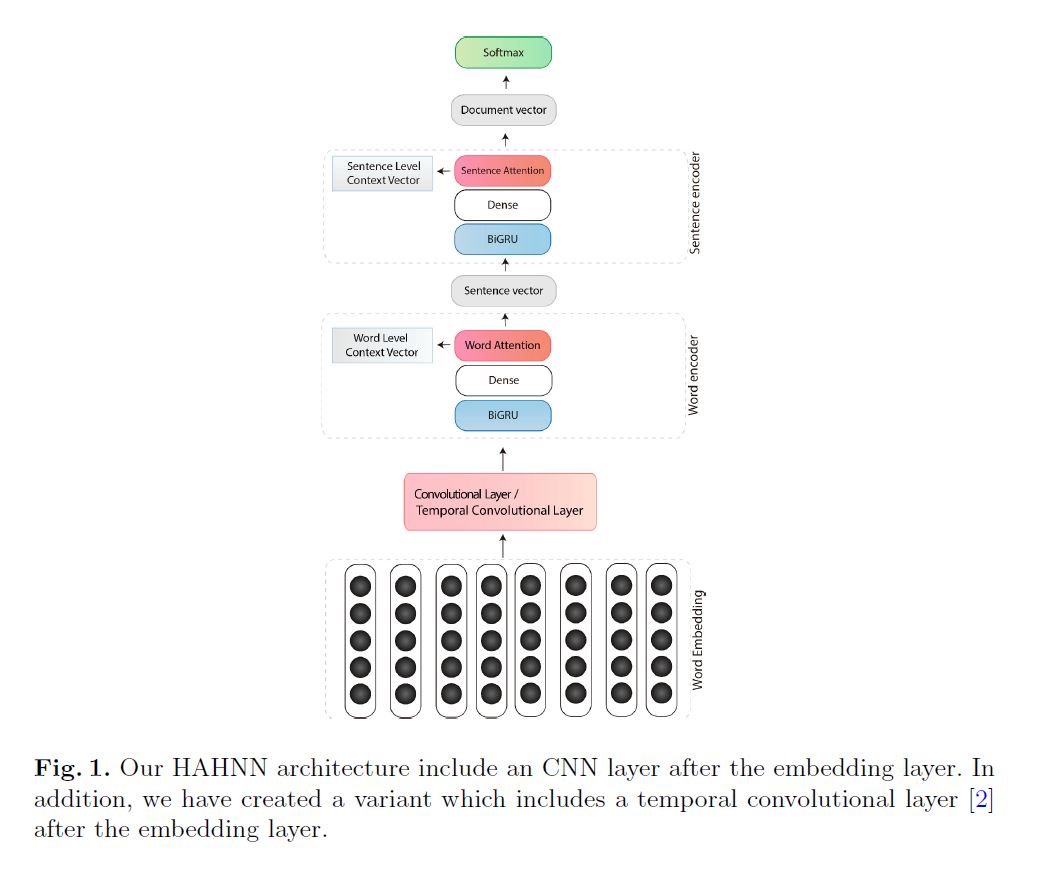 Hierarchical Attentional Hybrid Neural Networks For Document