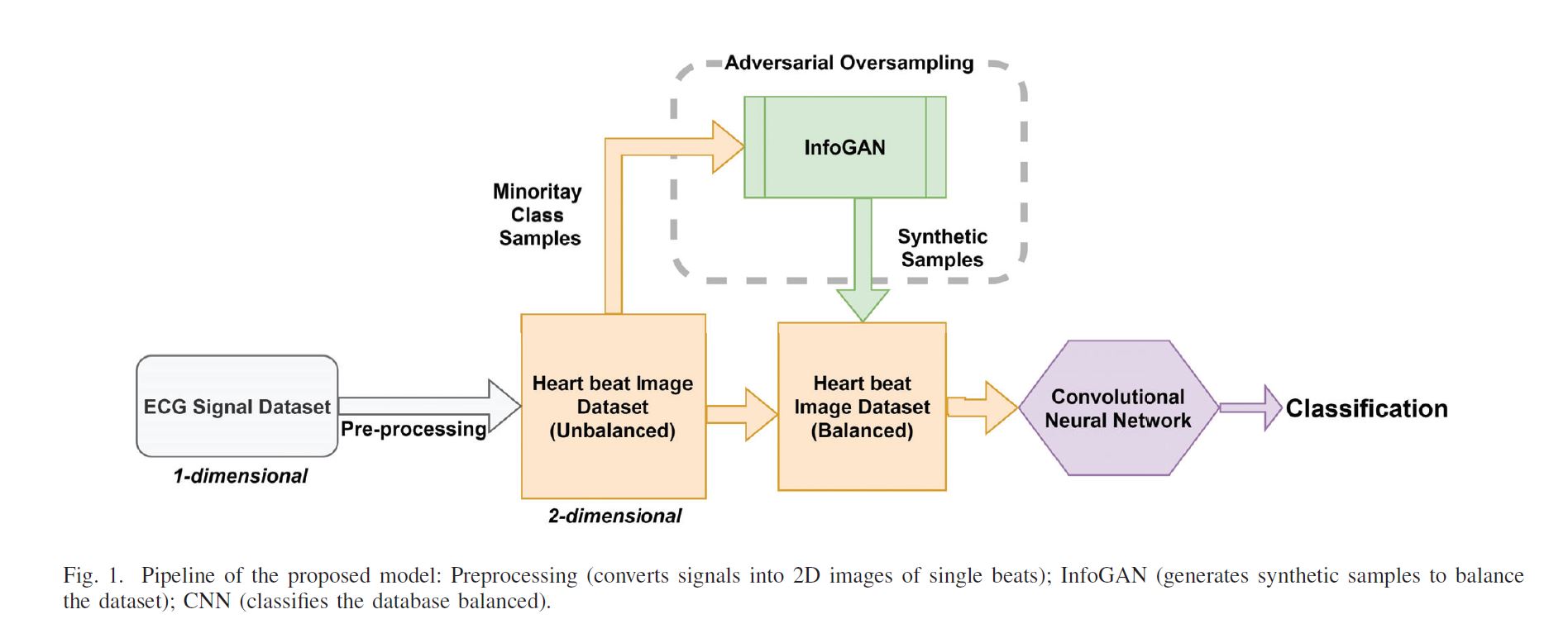 Heartbeat Anomaly Detection using Adversarial Oversampling | David Macêdo