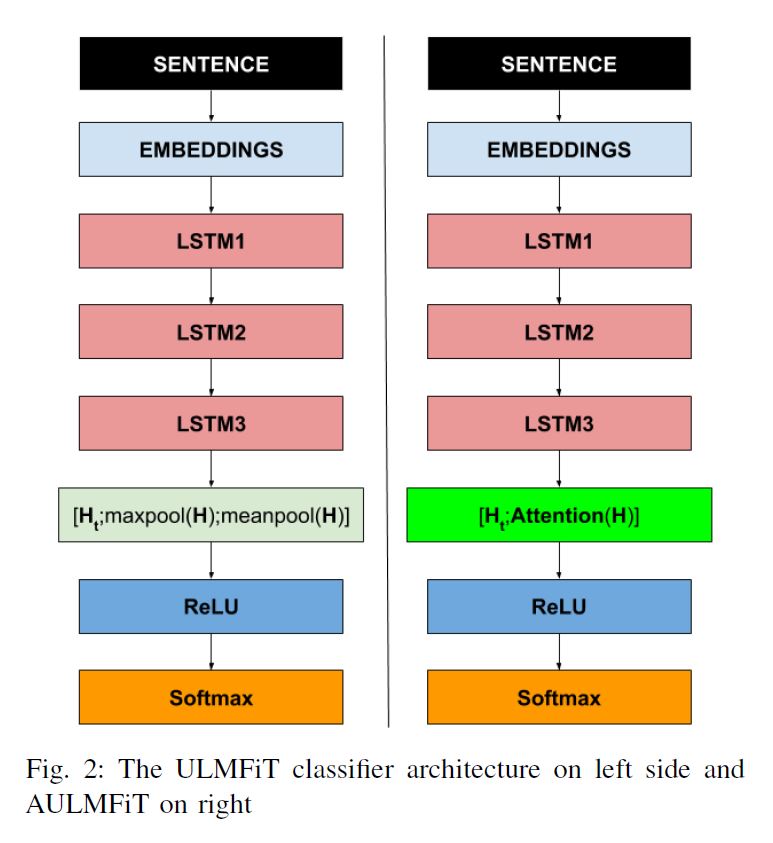 Improving Universal Language Model Fine-Tuning using Attention Mechanism | David Macêdo