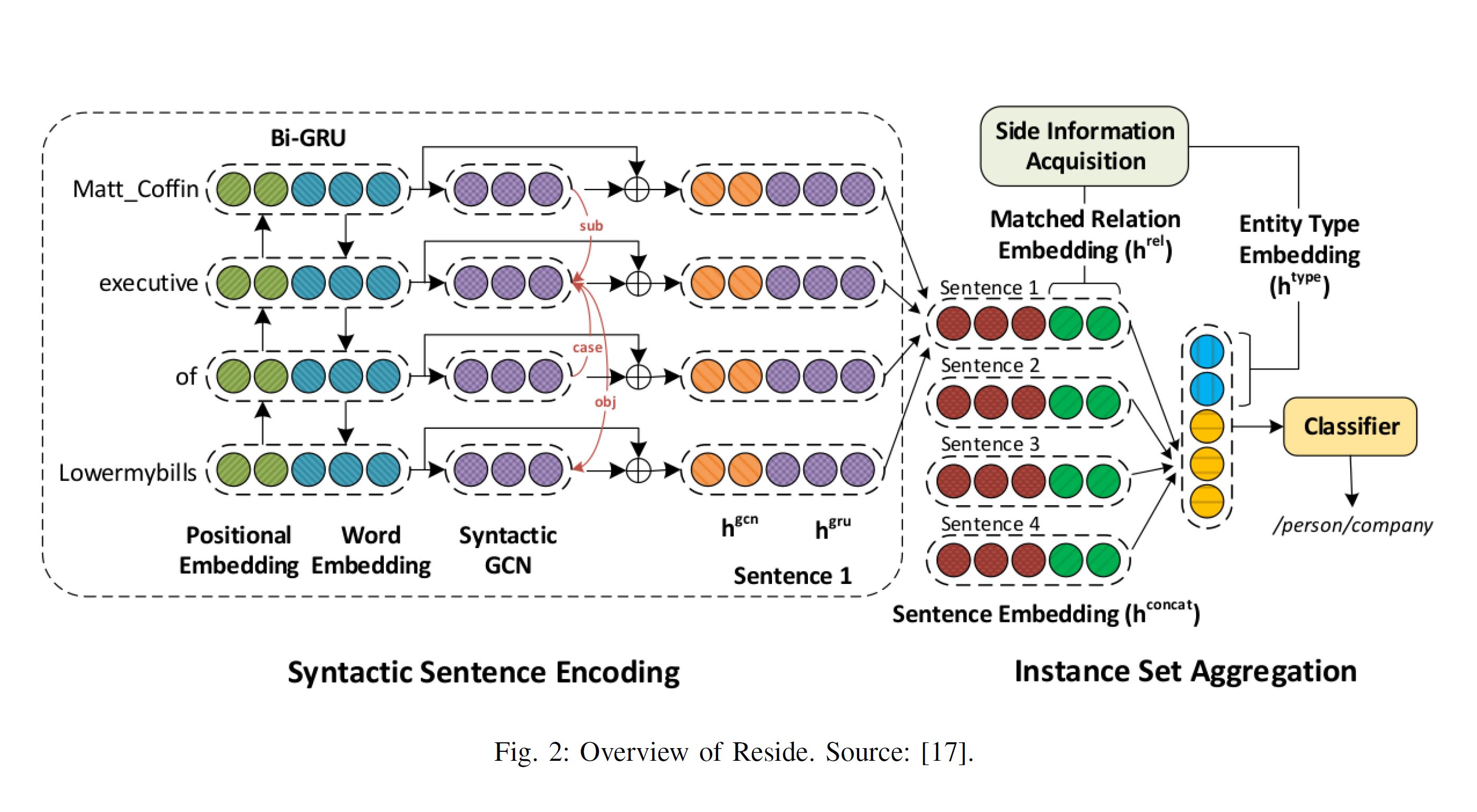 Distantly-Supervised Neural Relation Extraction with Side Information using BERT | David Macêdo