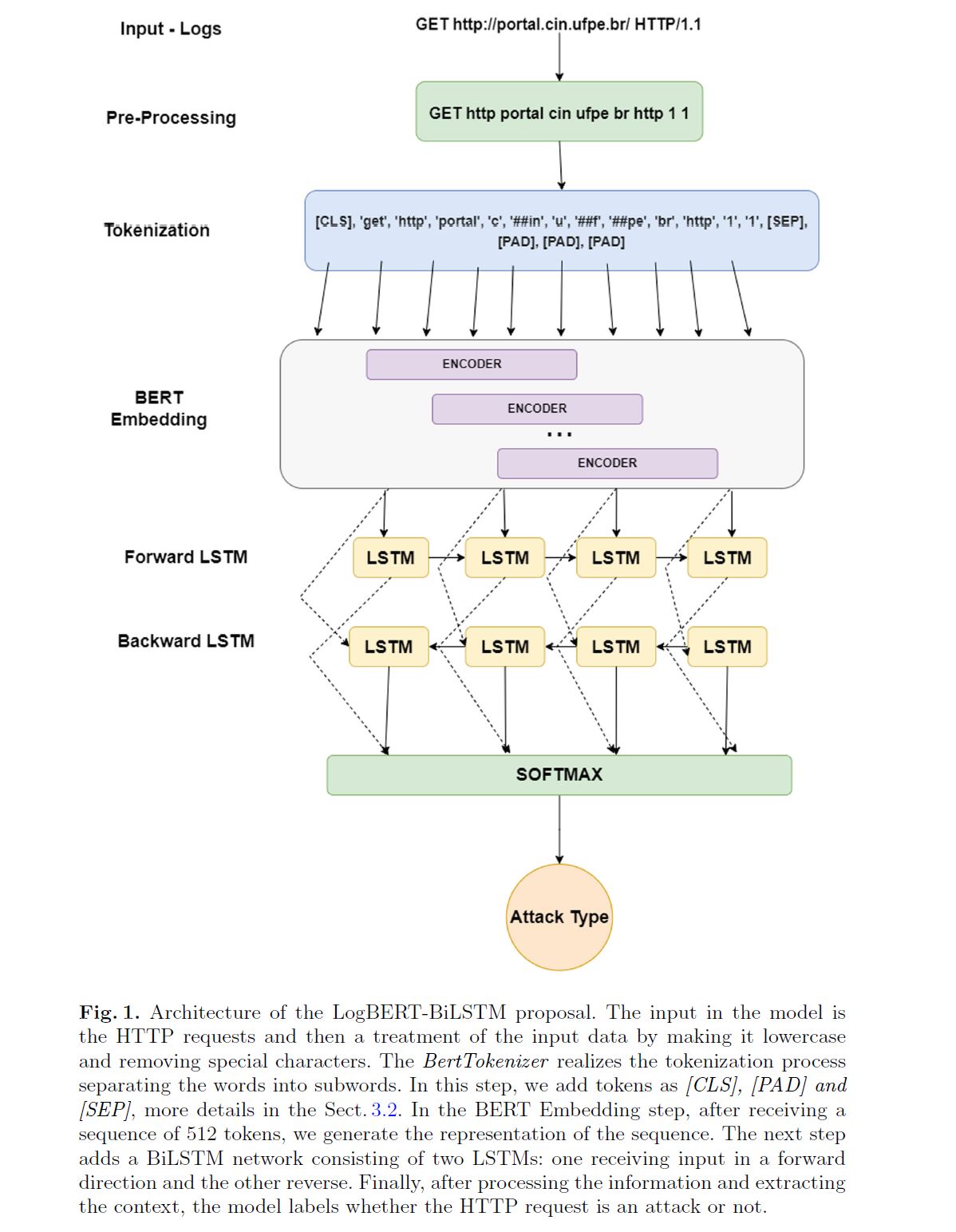LogBERT-BiLSTM: Detecting Malicious Web Requests | David Macêdo LogBERT-BiLSTM: Detecting Malicious Web Requests | David Macêdo