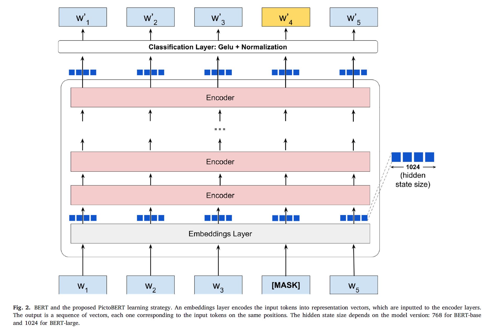 PictoBERT: Transformers for Next Pictogram Prediction | David Macêdo